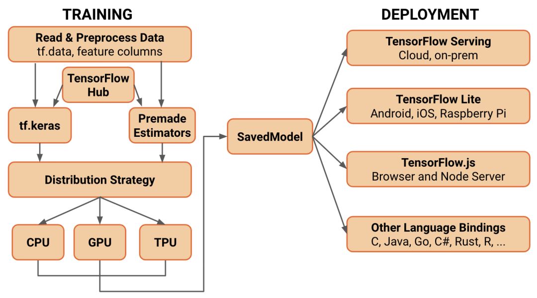 TensorFlow 2.0-機器學習跟深度學習的新寵兒 | 緯育TibaMe Blog