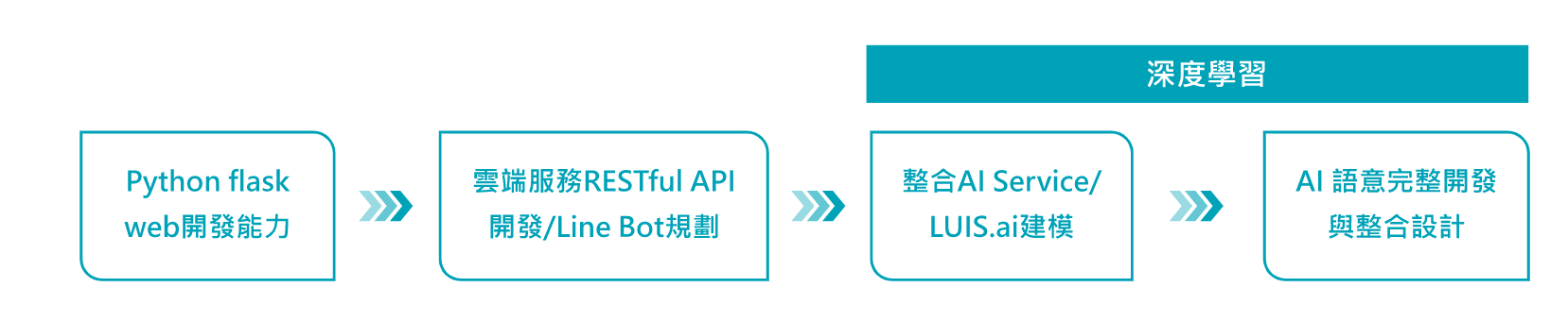 擁抱API儼然成為程式設計師的必然～使用Python跨界整合Line Bot到AI服務 | 緯育TibaMe Blog