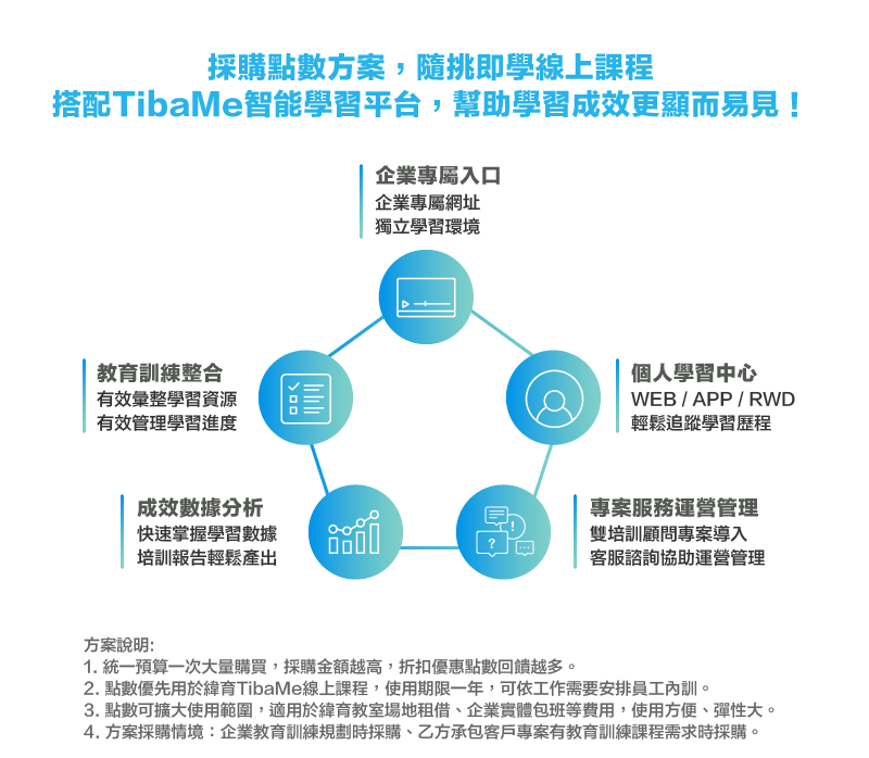 企業培訓點數方案 | 緯育TibaMe Blog