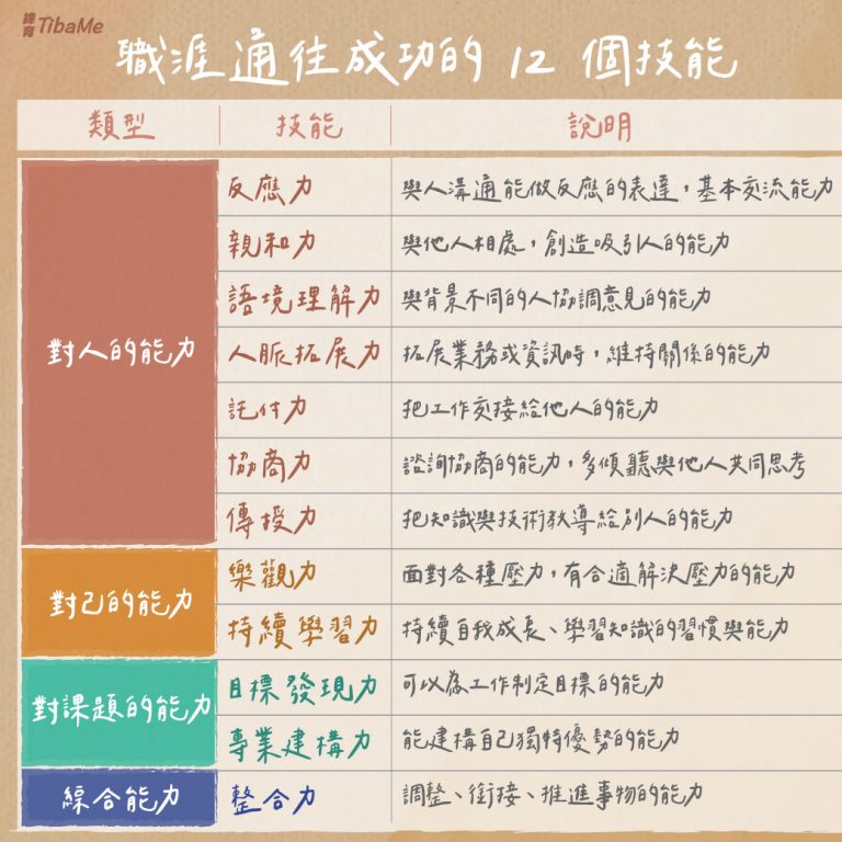 想勝任好工作？這些技能幫助你職涯走向成功！提升自我能力的 12 個解法 | 緯育TibaMe Blog