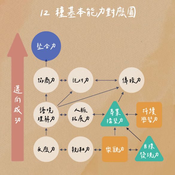 想勝任好工作？這些技能幫助你職涯走向成功！提升自我能力的 12 個解法 | 緯育TibaMe Blog