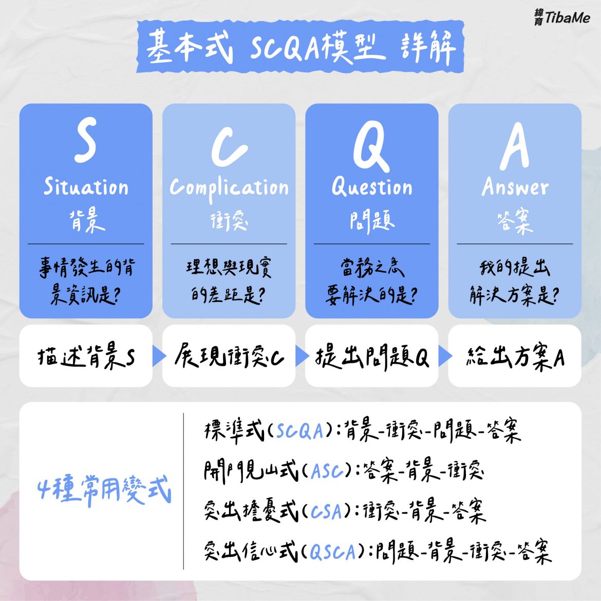 常常被說講話沒邏輯？用SCQA模型，提升表達能力 | 緯育TibaMe Blog