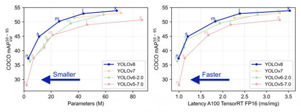 YOLO 技術全面升級 ! 從 YOLOv7 到 YOLOv10 的突破與最新發展 | 緯育TibaMe Blog