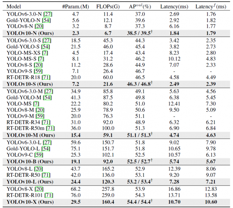 YOLO 技術全面升級 ! 從 YOLOv7 到 YOLOv10 的突破與最新發展 | 緯育TibaMe Blog