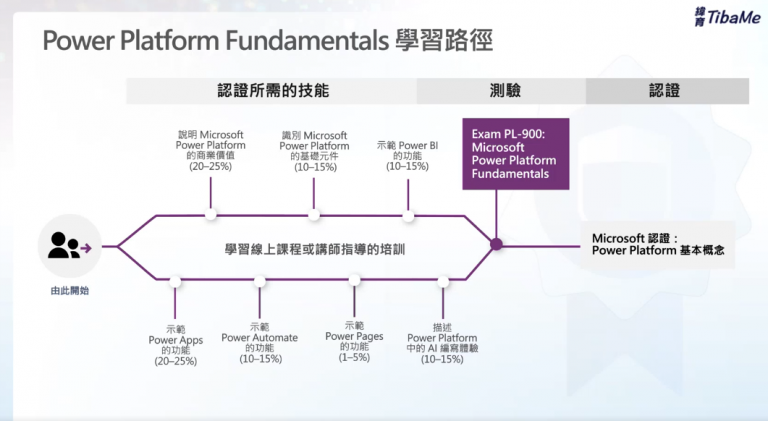 微軟Power Platform 900 證照懶人包 | PL-900 值不值得考？考試內容、職場優勢一次搞懂 ！ | 緯育TibaMe Blog